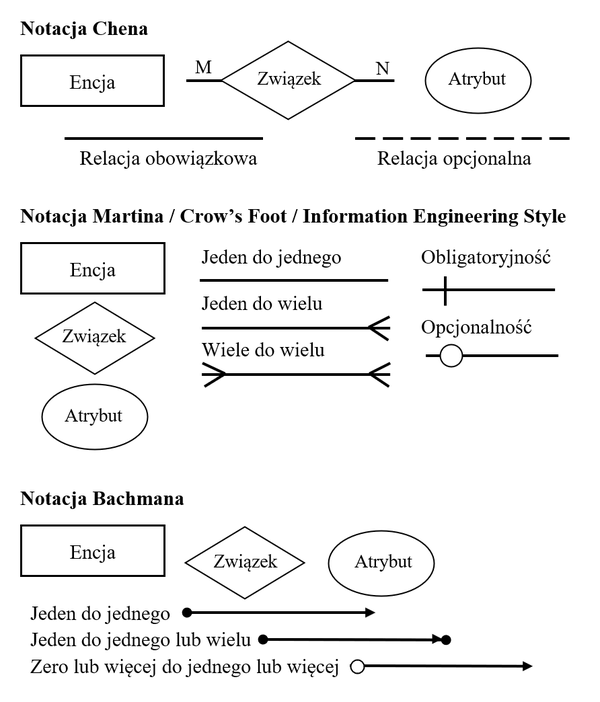 Model związków encji – Encyklopedia Zarządzania
