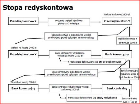 Stopa redyskontowa – Encyklopedia Zarządzania