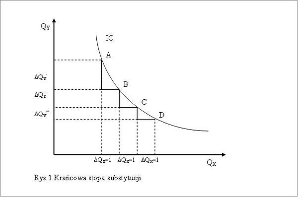Krańcowa stopa substytucji – Encyklopedia Zarządzania