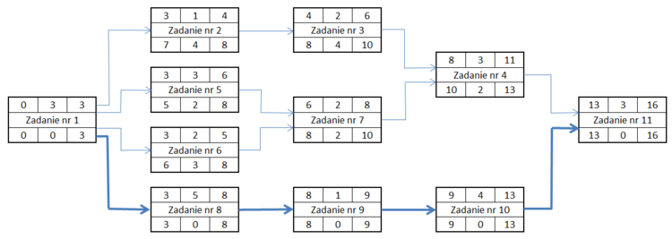 PERT – Encyklopedia Zarządzania