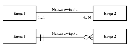 Model związków encji – Encyklopedia Zarządzania