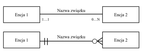 Model związków encji – Encyklopedia Zarządzania