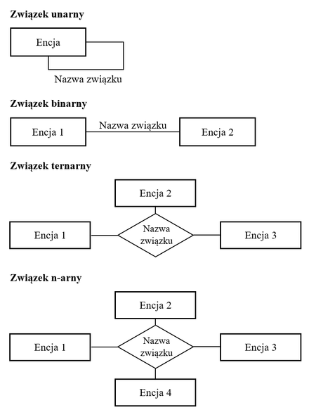 Model związków encji – Encyklopedia Zarządzania