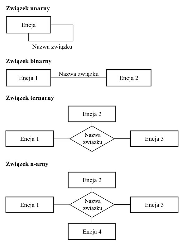 Model związków encji – Encyklopedia Zarządzania