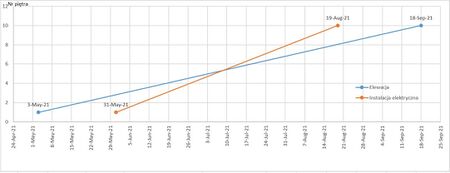Line of balance (LOB) – Encyklopedia Zarządzania