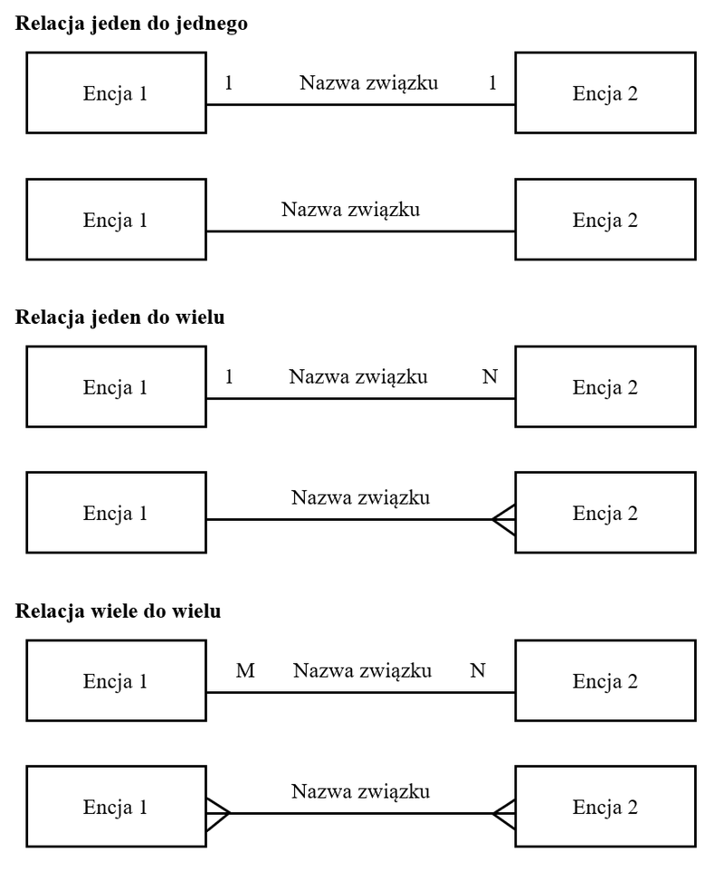 Model związków encji – Encyklopedia Zarządzania