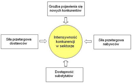 Otoczenie konkurencyjne – Encyklopedia Zarządzania