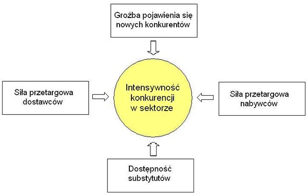 Otoczenie konkurencyjne – Encyklopedia Zarządzania