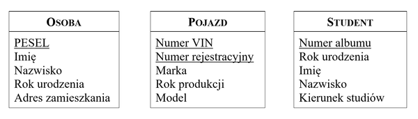 Model związków encji – Encyklopedia Zarządzania